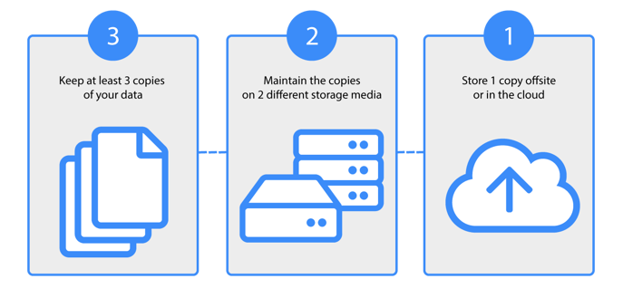 What is the 3-2-1 Backup Rule and How do I Follow it?